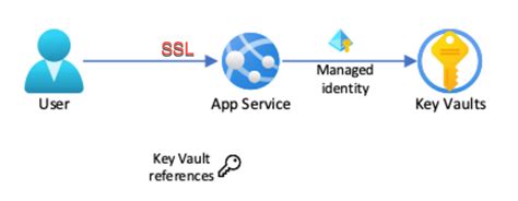 Securing App Services And Front Door With Azure Key Vault For Ssl Domain By Marvin Conejo Medium