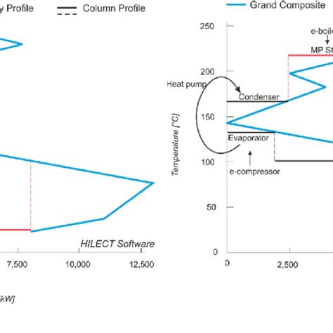 Heat To Power Transition A Distillation Column Integration B Heat Download Scientific