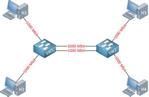 Etherchannel On Cisco IOS Catalyst Switch