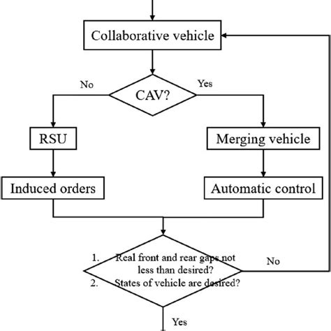 Framework Of Cooperative On Ramp Merging Of Mixed Traffic Download Scientific Diagram