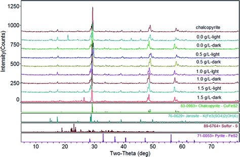 Synergistic Catalytic Effects Of Visible Light And Graphene On