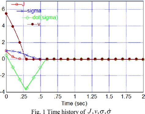 Figure 1 From Second Order Sliding Mode Control Using Nonlinear Dynamic Sliding Manifold