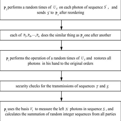 The Flow Chart Of The Proposed Protocol Download Scientific Diagram