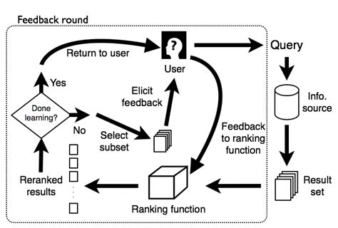 Illustration Of Learning Ranking Functions From User Feedback Download Scientific Diagram