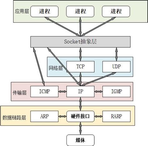 Socket 编程原理 腾讯云开发者社区 腾讯云