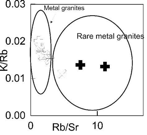 rb sr vs k rb plots for khanak devsar dadam granites and tosham