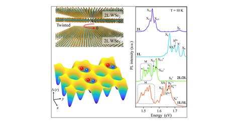 Enhanced Homogeneity Of Moiré Superlattices In Double Bilayer Wse2 Homostructure Acs Applied
