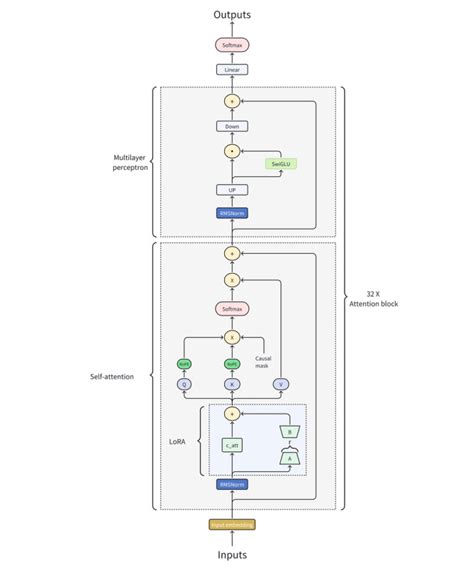 Assessing And Optimizing Large Language Models On Spondyloarthritis Multi Choice Question
