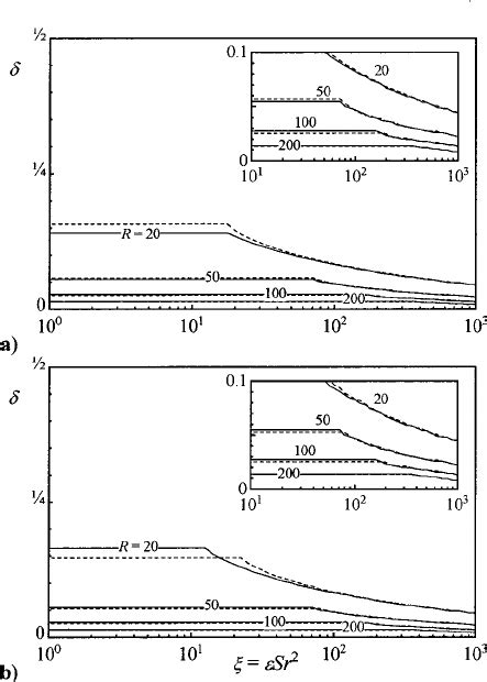 Plots Of G ϭ ̃ M ̃ Versus Y For Sr ϭ 50 And M ϭ 1 At Various