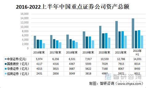 2022年中国证券业龙头证券公司对比分析：中信证券vs国泰君安 Vs华泰证券vs招商证券 图 知乎