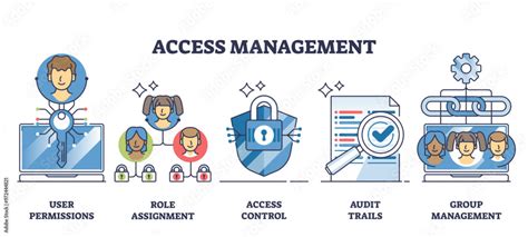 Access Management And Information Permission Control Outline Collection