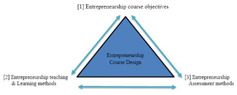 Conceptual Framework For Entrepreneurship Course Design Download