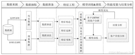 【机器学习与数据挖掘实战 商务】案例02：基于k Means算法的航空公司客户价值分析数据挖掘实战案例航空 Csdn博客