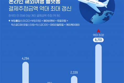 온라인 해외여행 플랫폼 거래액 코로나 이전 넘어 역대 최대 갱신 스타트업 스토리 플랫폼 플래텀platum