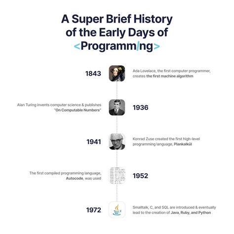Wolfware On Linkedin Historyofprogramming Insight Programminglanguages