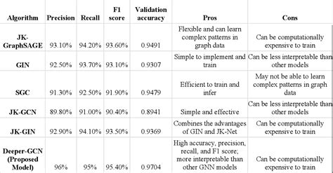 Table 3 From Multi Class Malware Detection Using Modified Gnn And