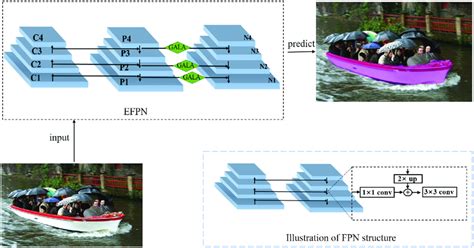 Schematic Diagram Of The Enhanced Feature Pyramid Structure Efpn Download Scientific Diagram