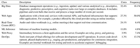 Table 1 From Towards Cloud Efficiency With Large Scale Workload Characterization Semantic Scholar