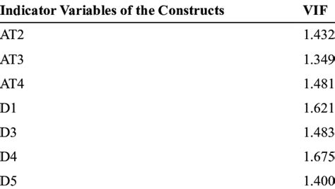 Collinearity Statistics Vif Download Scientific Diagram
