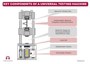 What Is A Universal Testing Machine Understanding Its Components And Working Principles Torontech