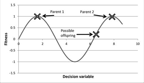 1 Example Of Multimodal Objective Function Where An Intermediate Download Scientific Diagram