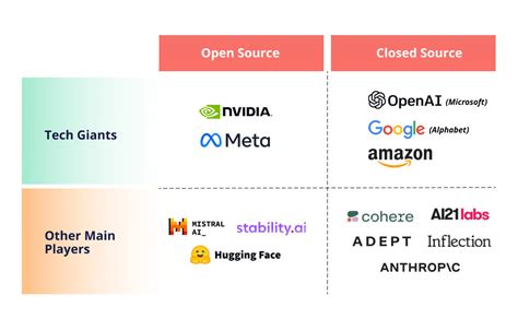 Open Source Versus Closed Source Models Dynamics Shaping The Landscape