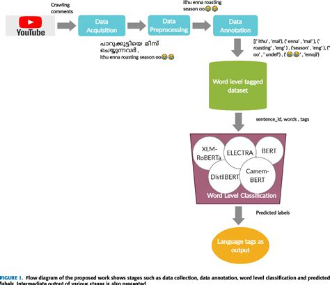 Figure 1 From Transformer Based Language Identification For Malayalam English Code Mixed Text