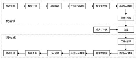High Speed Data Transmission System Based On Ldpc And Parallel Qpsk Modulation And