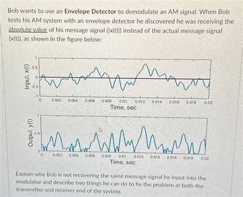 Solved Bob Wants To Use An Envelope Detector To Demodulate Chegg