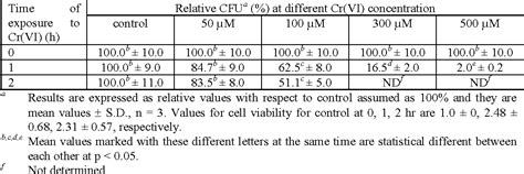 Table 1 From Induction Of Hsp104 By Crvi In Yeast Candida Intermedia