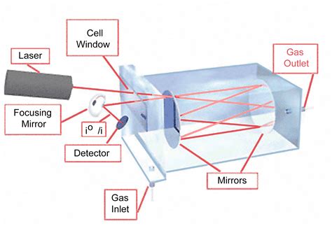 Tdl Tunable Diode Laser Absorption Spectroscopy
