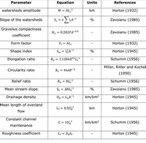formulas of the morphometric parameters of the watersheds download