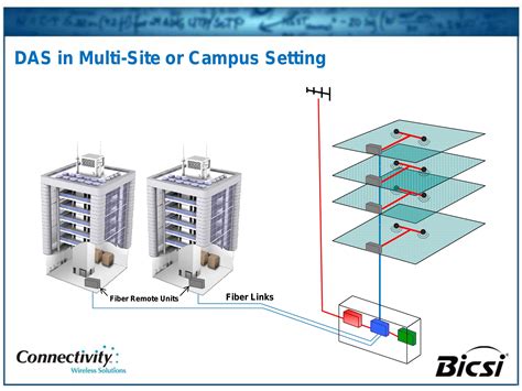 Figure 5 Distributed Antenna Systems Distributed Antenna