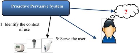principle of proactive pervasive systems download scientific diagram