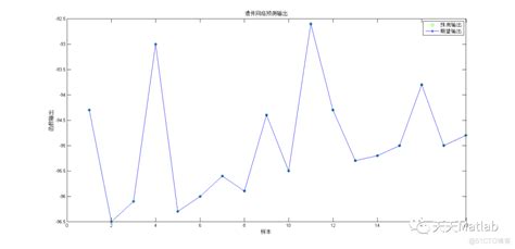 【lssvm回归预测】基于遗传算法优化最小二乘支持向量机ga Lssvm实现数据回归预测附matlab代码matlab仿真博客的技术博客51cto博客