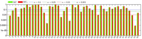 p values of k s tests for all m 46 variables in mc and mc † data sets