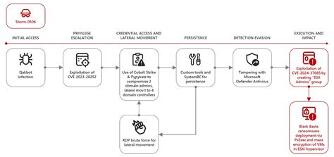 Vmware Esxi Hypervisor Vulnerability Cve 2024 37085 Exploited By Ransomware Groups Microsoft