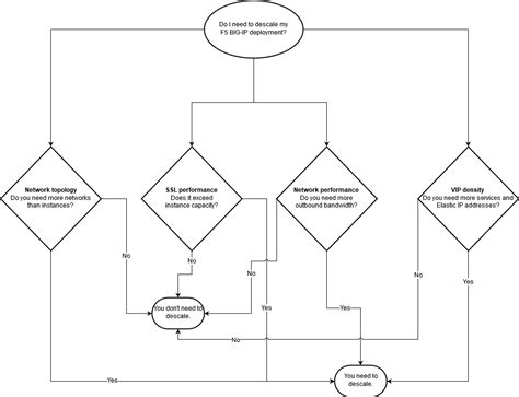 Descaling Your Configurations AWS Prescriptive Guidance