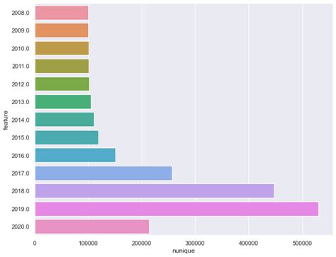 Python How To Add More Grids In Seaborn Barplot Stack Overflow