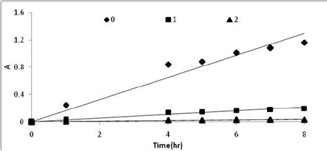 Fig S8 Plot Of A Vs Time H For Styrene Oxidation Reaction In A Download Scientific Diagram