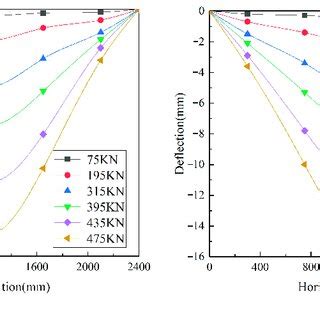 Deflection Curve At Different Positions Under Different Loads A Download Scientific Diagram