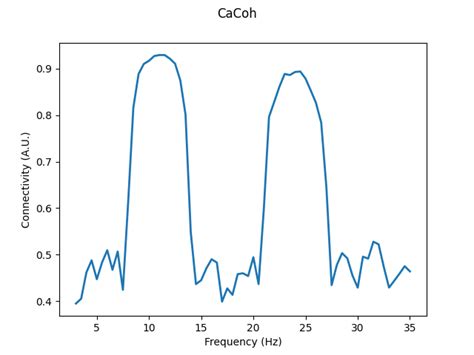 Compute Multivariate Coherencycoherence — Mne Connectivity 070