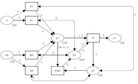 workflow patterns patterns control structured discriminator