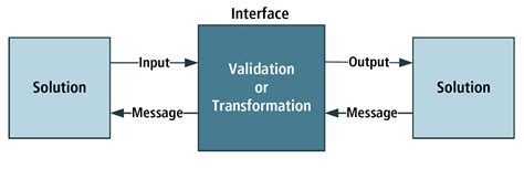 Аналіз інтерфейсів Interface Analysis