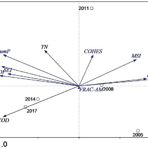 The Redundancy Analysis Biplots Showing The Correlations Between