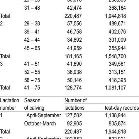 Number Of Lactations And Test Day Records By Parity Calving Age And