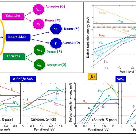A Possibility Of Different Defect Formation In Snxsy And B Defect