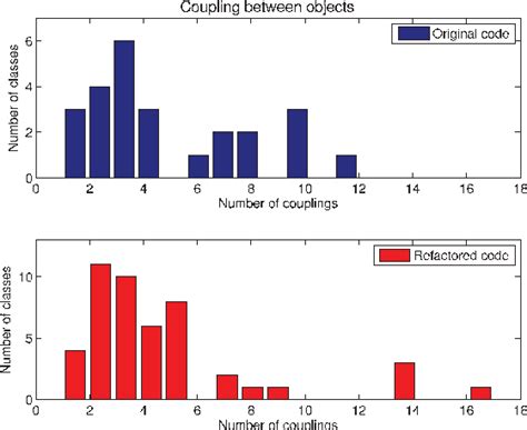 figure 1 from impact of code refactoring using object oriented