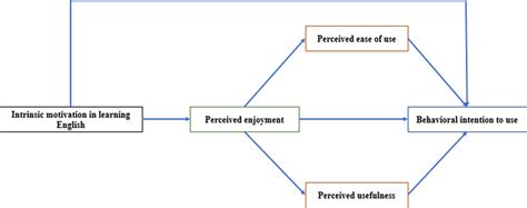 Research Model A Hypothesized Conceptual Model Download Scientific Diagram
