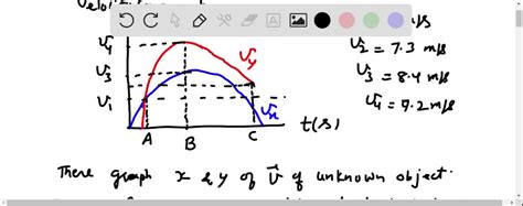Solved The Graph Shows The X And Y Components Of The Velocity Of Some Unknown Object The